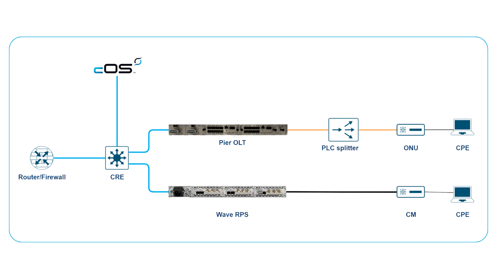 cOS Demo System Quick Start Guide